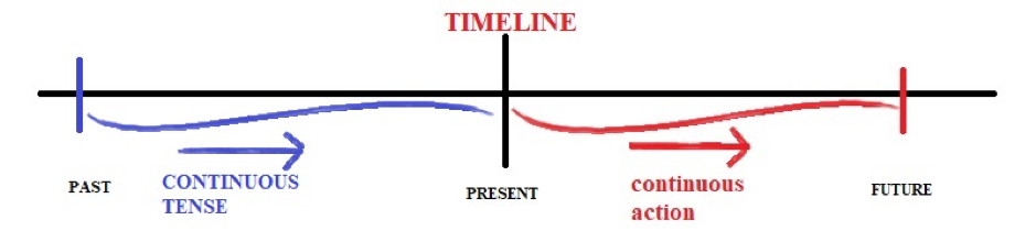 Present Perfect Continuous Timeline